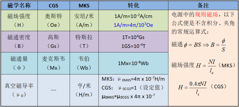 混淆CGS和MKS磁学单位吗?理清它们的转换关系-电源网星球号