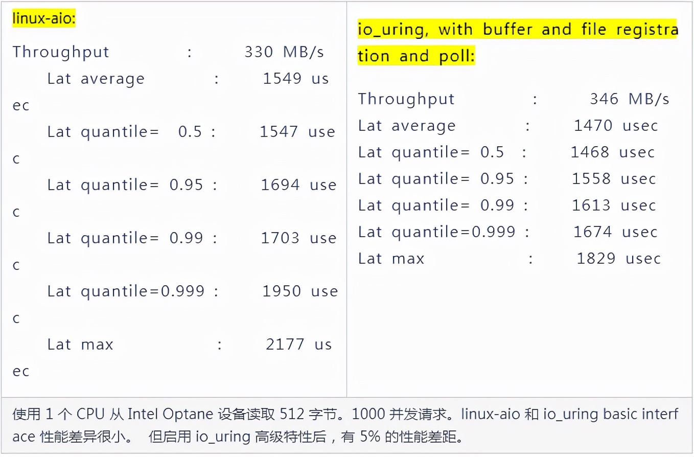 Linux 异步 I/O 框架 io_uring：基本原理、程序示例与性能压测-电源网星球号