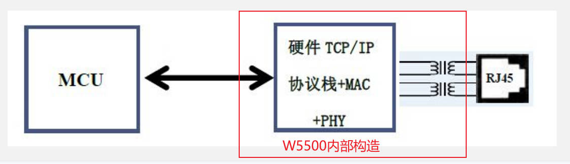 W5500详解——自带硬件协议栈的以太网芯-电源网星球号