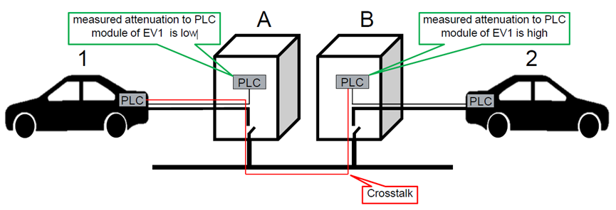 为了确保仅在物理连接的EV和EVSE之间通信，执行SLAC程序。