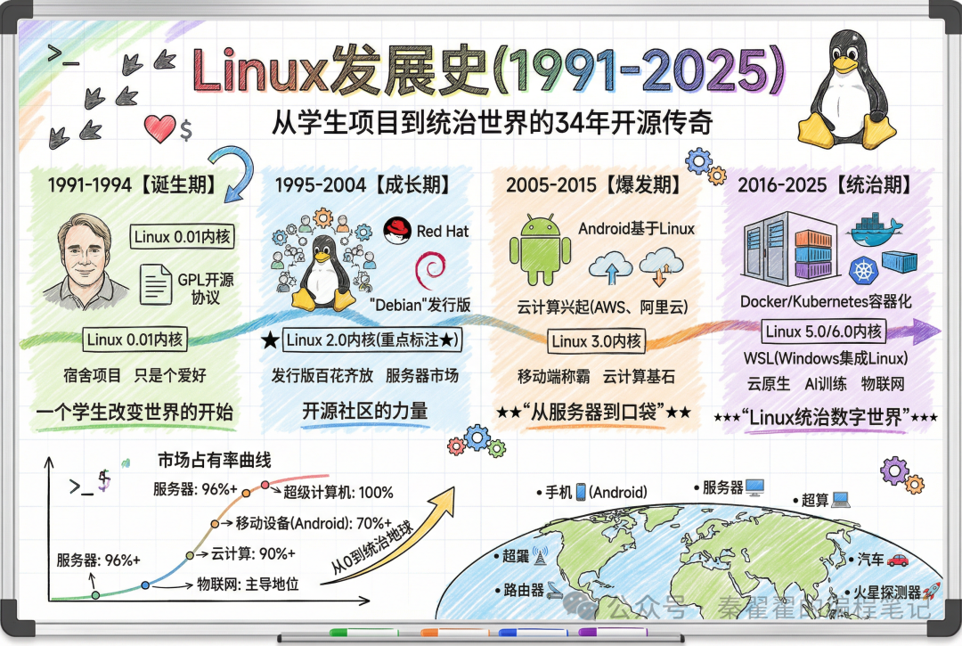 漫画Linux 系统发展史！-电源网星球号