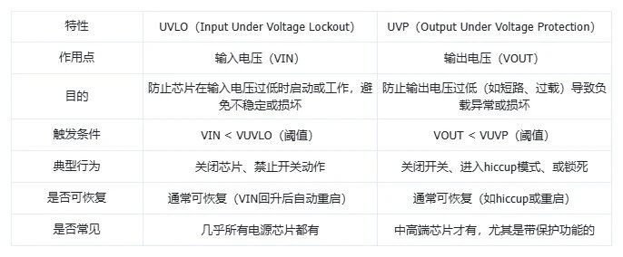 UVLO和UVP有什么区别？-电源网星球号