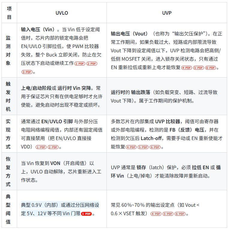 UVLO和UVP有什么区别？-电源网星球号